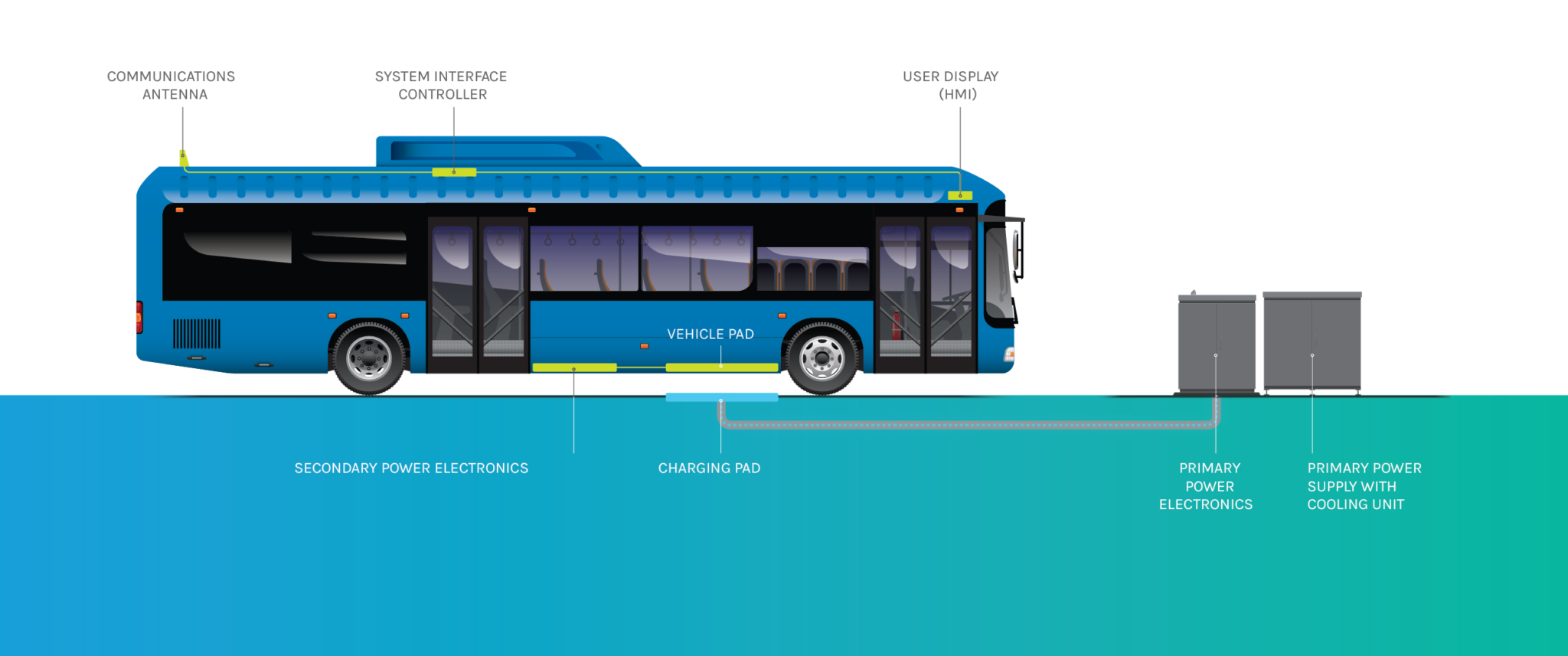 WAVE Wireless EV Charging - Transit, Port, Warehouse & Distribution
